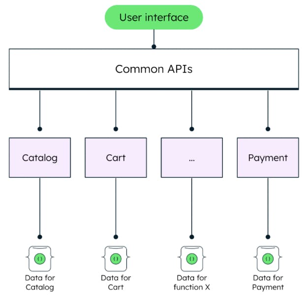 MACH Aligned For Retail: Microservices | MongoDB
